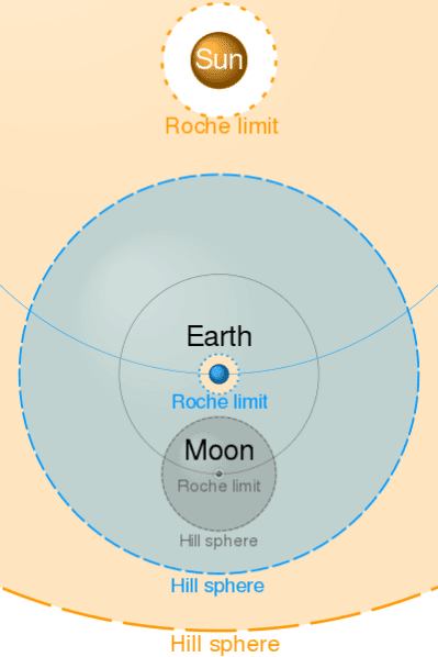 Hill Sphere: The Gravitational Boundaries of Space